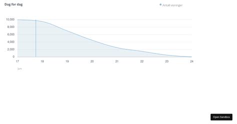 Linechart Codesandbox