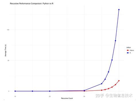 Python和r，谁更快？ 知乎