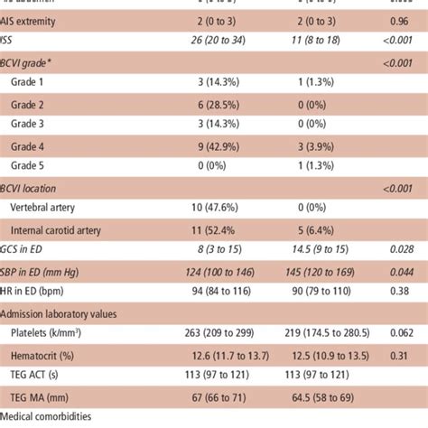 Baseline Data For Bcvi And Non Bcvi Stroke Download Scientific Diagram
