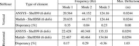 The Maximum Deflection And Natural Frequency Of A Rectangular Laminated