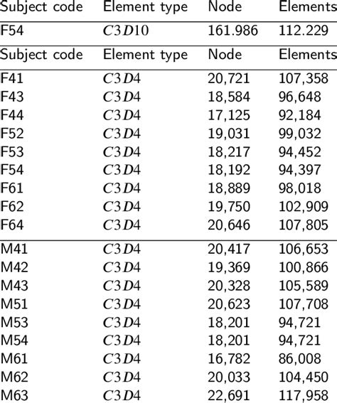 Characteristics Of The Finite Element Mesh Download Scientific Diagram