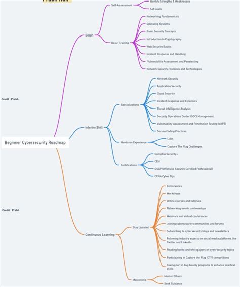 Cybersecurity Road Map To A Career For Beginners Y Srinivasa Rao