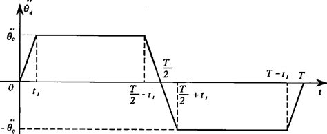 Figure 3 From On The Synthesis Of A Nominal Trajectory For Control Law