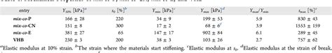 Table 1 From Synthesis Of Bottlebrush Polymers With Spontaneous Self Assembly For Dielectric
