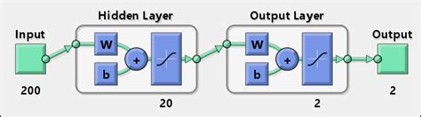 Export A Neural Network Trained With Matlab In Other Programming Languages Stack Overflow