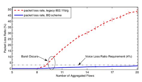 packet loss ratio with 95 confidence interval of unidirectional voip