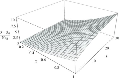 Entropy Temperature Curves As A Function Of The Potential Depth For Download Scientific Diagram