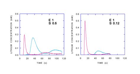 ECMO Model Plots