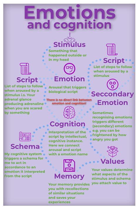 Emotions And Cognition