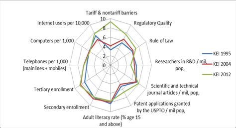 Comparison Of Kei Indicators For Poland In 1995 2004 And 2012 Source