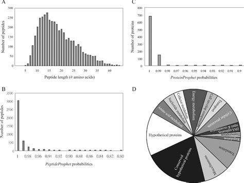 Figure 1 From Proteome Analysis Of Halobacterium Sp Nrc 1 Facilitated
