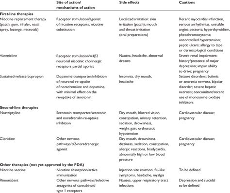 Pharmacotherapies For Nicotine Dependence Download Table