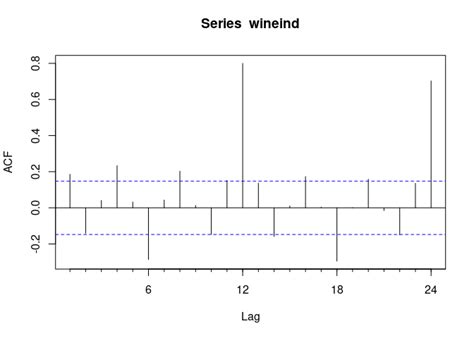 More X Tick Labels On An Acf Plot General Posit Community