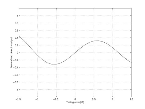 S Curve Of The Ted Obtained For Dft With M 2 N T 16 K 1 K 2 1