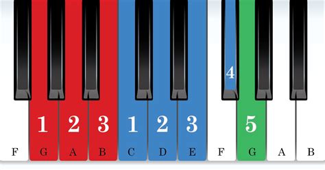 The G Major Scale Complete Piano Lesson And Practice Guide