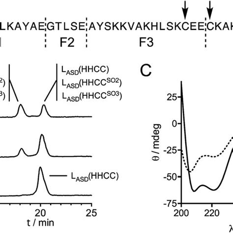 A Gluc Digestion Sites Dashed Lines And 1 O 2 Oxidation Sites