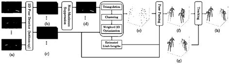 Multi Person Motion Capture Method Based On Three Dimensional