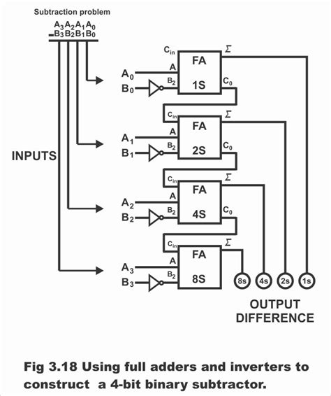 Half Subtractor And Full Subtractor With Equations In Digital Electronics