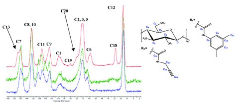 Solid State 13 C Nmr Spectra Of Cellulose Derivative 12 Red Vs 11c