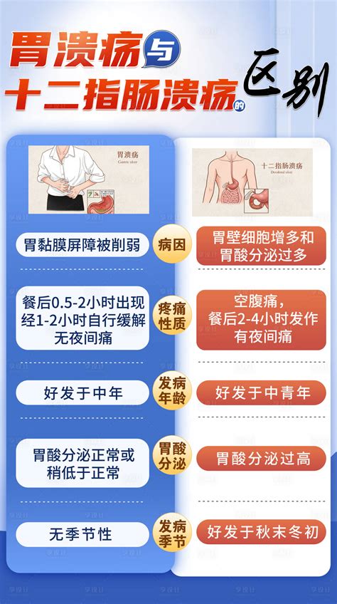胃溃疡与十二指肠溃疡区别知识海报psd广告设计素材海报模板免费下载 享设计