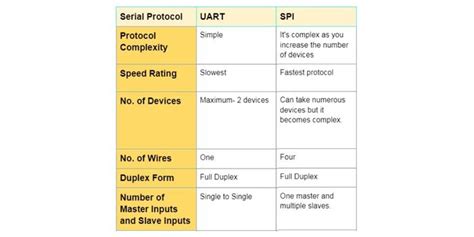 SPI Vs UART Which Protocol Should You Use