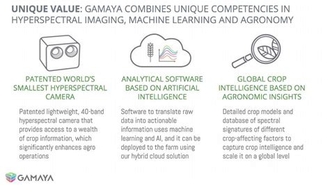 Gamaya On Linkedin Gamaya Obtained A Loan Of 500k Chf From The Fit