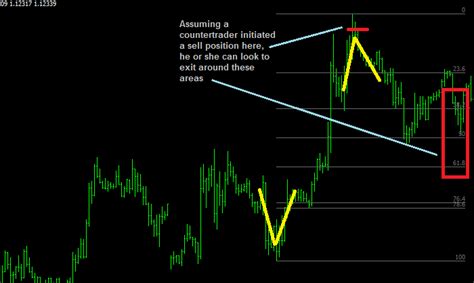 Chartanalyse Und Handel Mit Dem Fibonacci Retracement Indikator