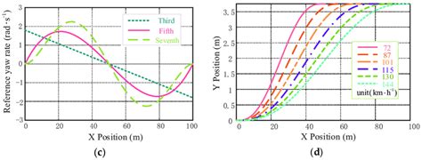 A Comparison Of Different Polynomial Reference Paths B Comparison