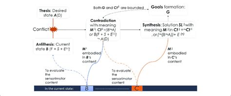 The Basic Structure Of Contradiction Based Meanings Emergence And