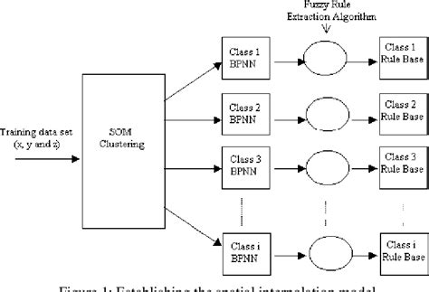 table 1 from spatial interpolation using neural fuzzy technique