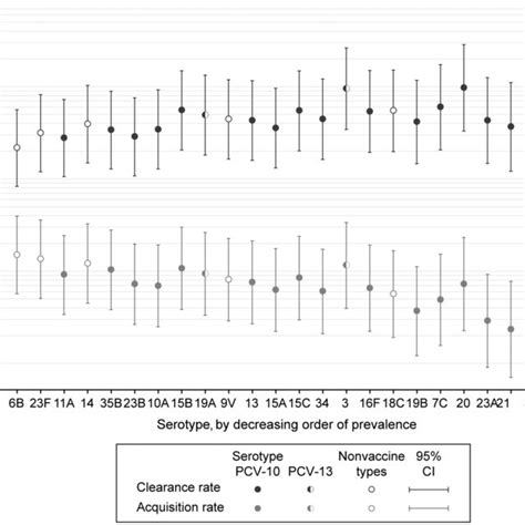 Rates Of Clearance And Acquisition Of Pneumococcal Colonization By
