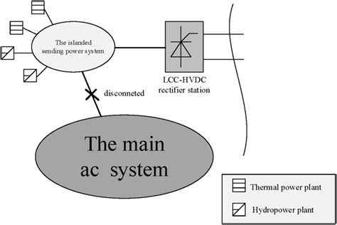 The Structure Schematic Diagram Of The Islanded Lcc‐hvdc Sending Power Download Scientific