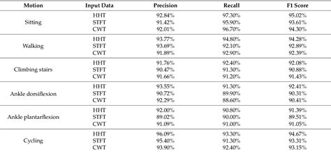 Table 4 From Recognition Of Human Lower Limb Motion And Muscle Fatigue Status Using A Wearable