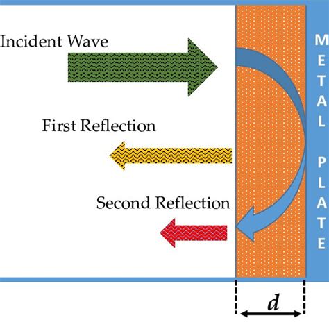 The Schematic Illustration Of A Waveguide Measurement Setup To Download Scientific Diagram