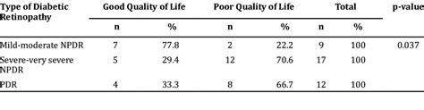 Correlation Between Type Of Diabetic Retinopathy And Quality Of Life Download Scientific Diagram