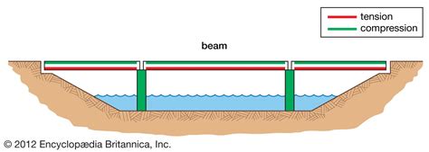 Arch Bridge Live Load Diagram
