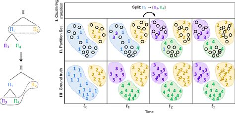 Figure 1 From A Framework For Online Clustering Based On Evolving Semi Supervision Semantic