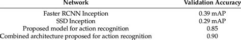 Incremental Analysis Of Modules Directly Applied For Action Recognition