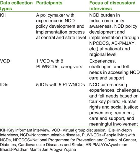Approaches Used In Qualitative Data Collection Download Scientific