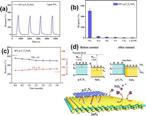 A Repeatability Test B Selectivity Test And C Long Term
