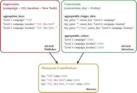 Figure 1 From Optimizing Hierarchical Queries For The Attribution