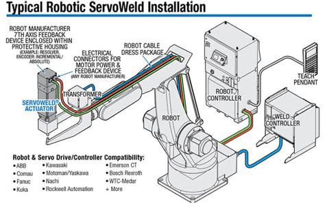 Servoweld® Resistant Spot Welding Actuators Advantages
