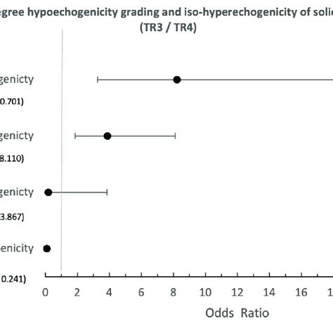 Solid Nodule Tr3 Tr4 Distribution Regarding Echogenicity And Download Scientific Diagram