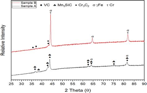 X Ray Diffractometry Graph Of The Samples Download Scientific Diagram