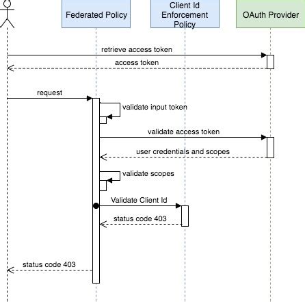 Examples Of Nodejs Implementation Oauth Process