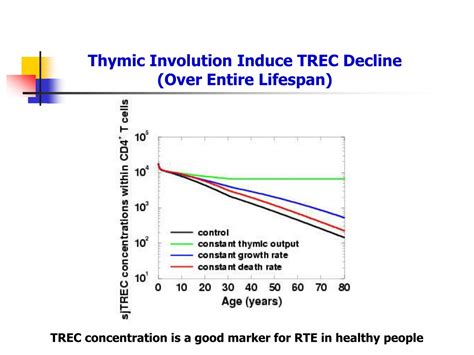 Ppt Evaluation Of Thymic Function In Healthy And Hiv 1 Infected