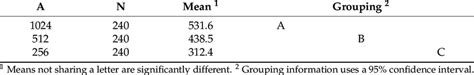 Tukey Post Hoc Analysis For A And Mt Mt Was Positively Related To A