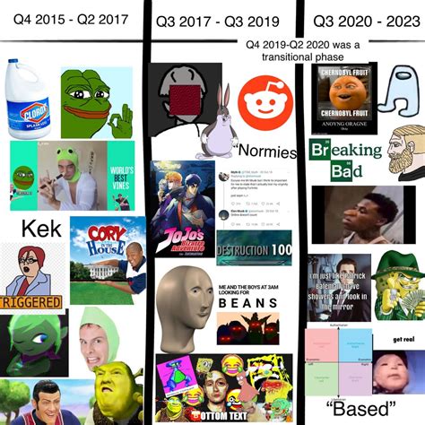 Chart Of Meme Culture Over The Years What Do You Guys Think Rgenz