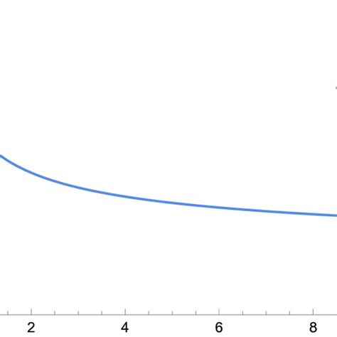 Dimensionless φ T Function For T 0 Download Scientific Diagram