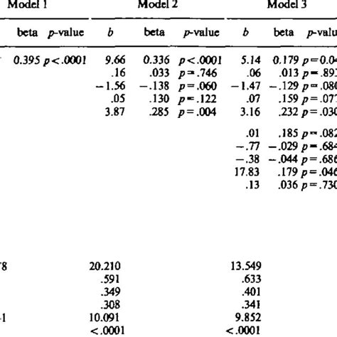 Multiple Regression Predicting Average Patient Occupancy From Hospital